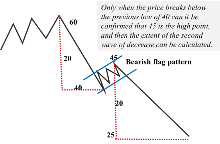 What Is a Bearish Flag Pattern - Technical Analysis